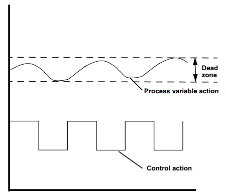 Electro-Magnetic World: Controller Algorithms and Tuning