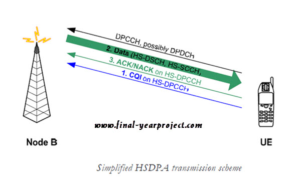 Technology of High Speed Packet Access (HSPA) - Free Final Year Project's