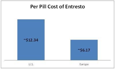 Hello USA: entresto cost