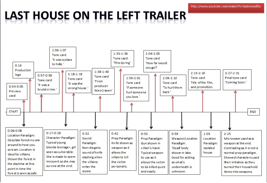 A2 Media Studies: Last House on the Left Timeline (Structuralism Theory)