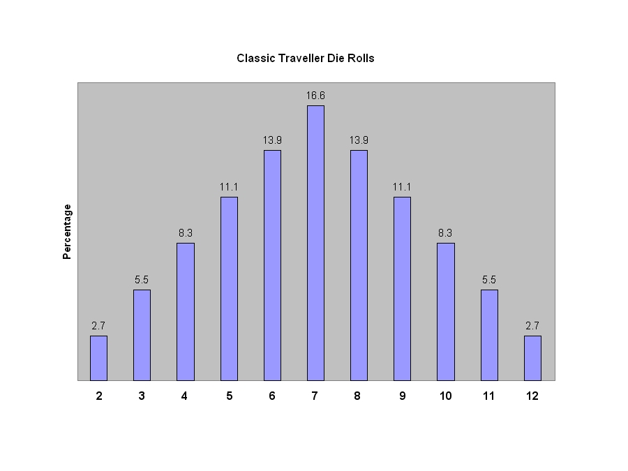 Roll for Sanity: Traveller RPG Die Roll Results Chart