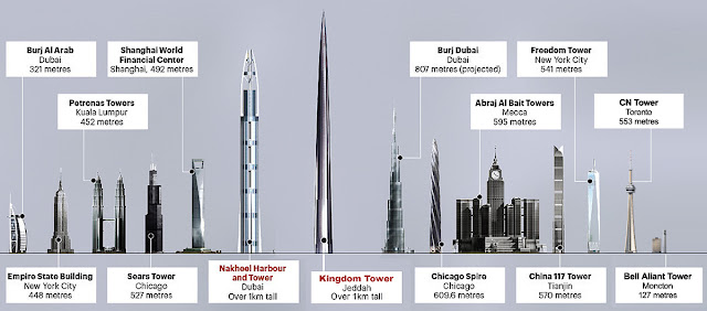 Razor Blog: Coming soon: 1km Tall Buildings