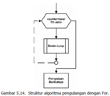 Struktur pengulangan dengan for | Izzy Portal