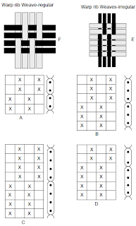 MODIFICATION OF PLAIN WEAVE | WARP RIB WEAVE | WEFT RIB WEAVE | MATT ...