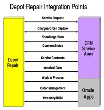 Oracle Applications: Oracle Depot Repair Setups and Process Flow