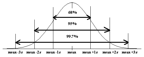 Katie Trinh: Empirical Rule