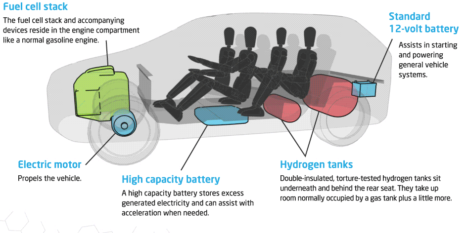 Infographic – How a Fuel Cell Vehicle Works | thegreenmarketoracle