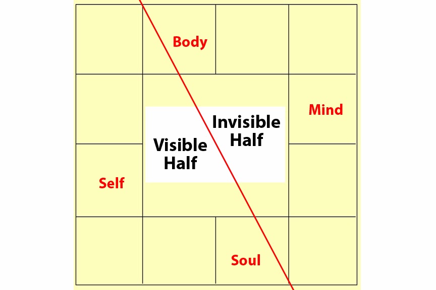 Hindu Astrology: Jyotisha: Adhyatmika Khanda- Theory