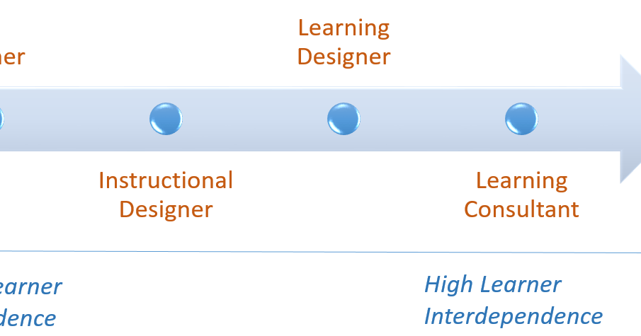 Designed For Learning From Dependence To Interdependence The