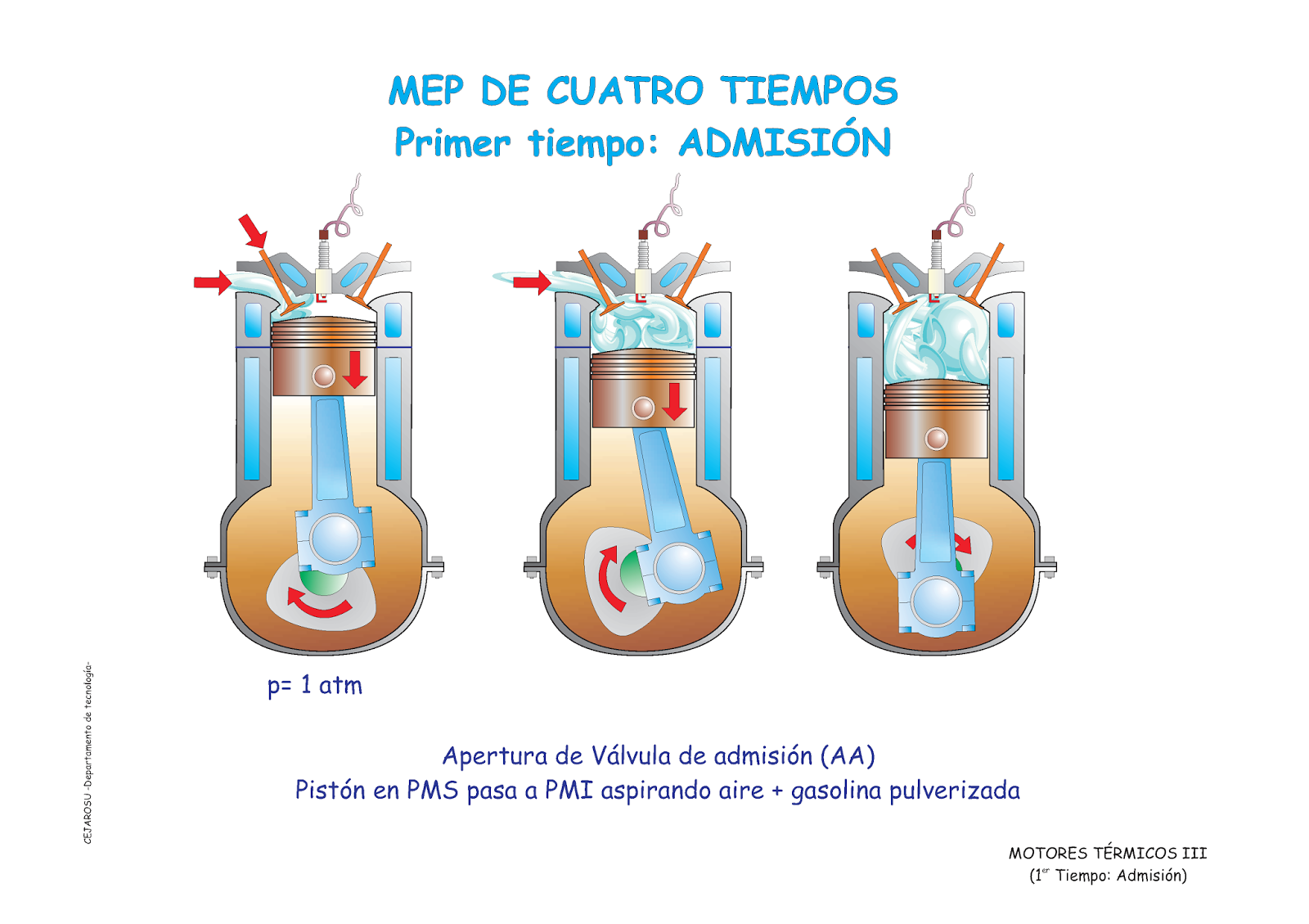El Maquinante: Motor de Explosión de Cuatro Tiempos y de Dos Tiempos