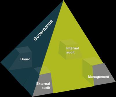 AUDIT INTERNAL - dandy`s file: Audit Pyramid
