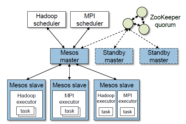 LINUX & HPC : Advanced Large Scale Computing at a Glance !: Apache Mesos - Open Source ...