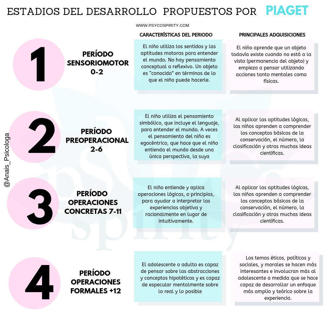 Etapas Del Desarrollo De Piaget – EWIIL
