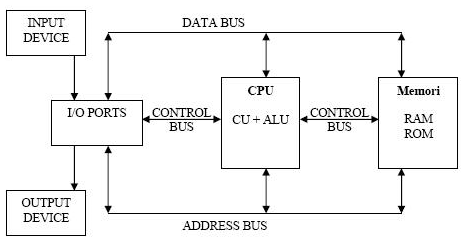 Komponen Komputer & Sistem Bus Komputer