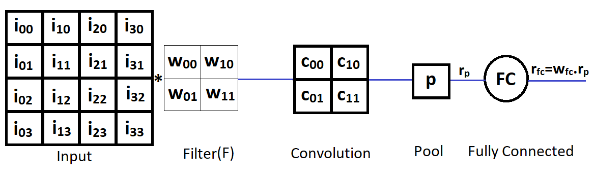 Part I: Backpropagation mechanics for a Convolutional Neural Network