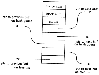 Passing Marks: Unix 3.2 Buffer Header