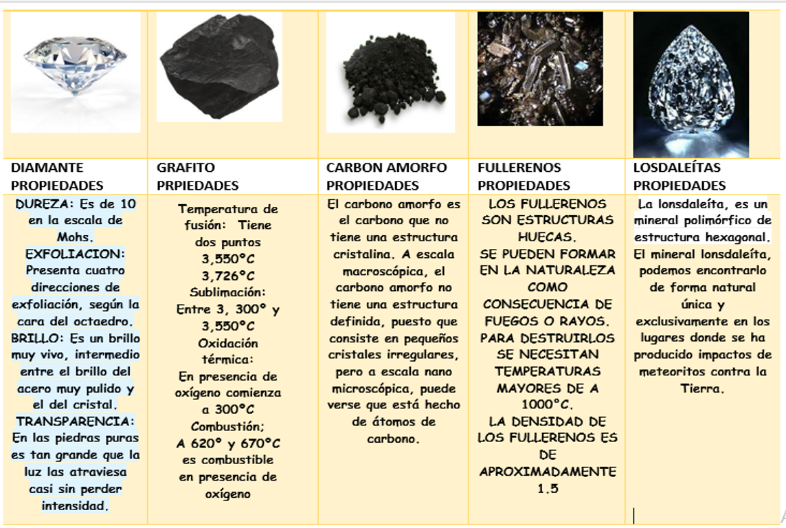 Química : TABLA: ALÓTROPOS DEL CARBONO