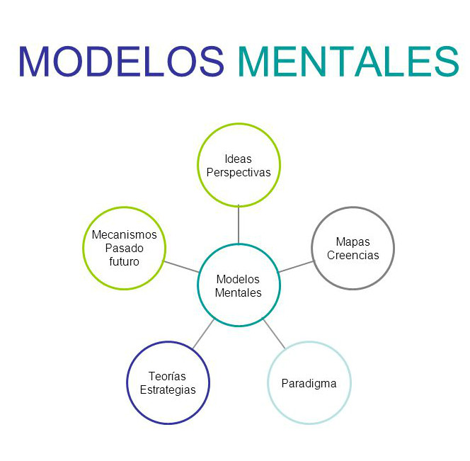 MODELOS MENTALES :"FACTOR CLAVE PARA ALCANZAR EL ÉXITO EMPRESARIAL ...