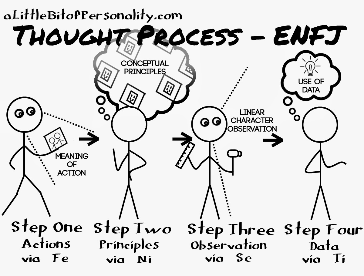 Brain/Mind: Personalities on Pinterest | MBTI, Personality Types and 16 ...