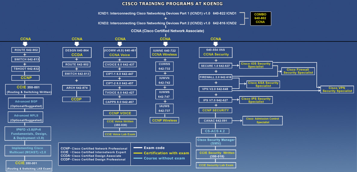 Cisco Hierarchy | Cisco