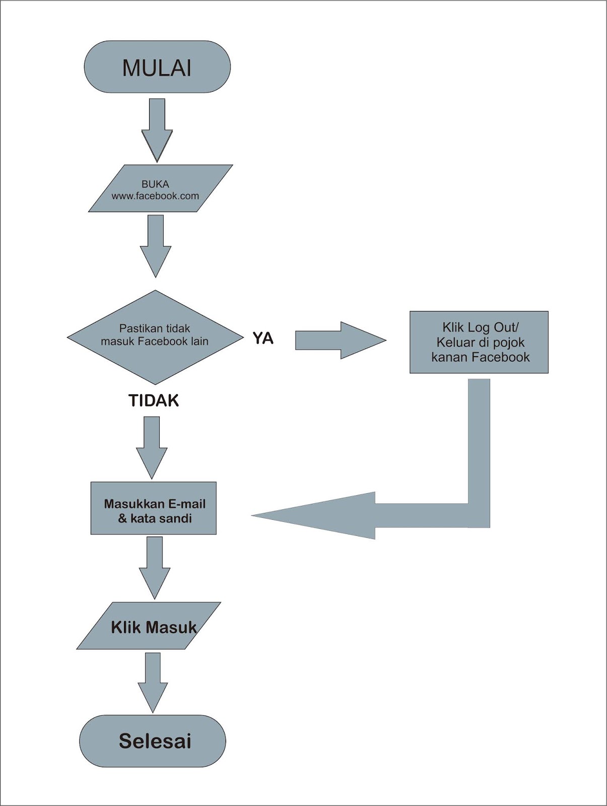 Belajar Algoritma Pemrograman: Algoritma Log-in Facebook