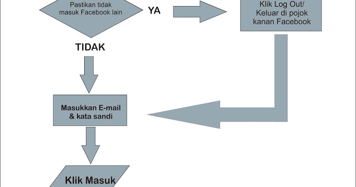 Belajar Algoritma Pemrograman: Algoritma Log-in Facebook