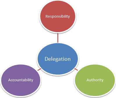 Elements of Delegation of Authority - Bm3schools: Business Management Study