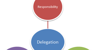 Elements of Delegation of Authority - Bm3schools: Business Management Study