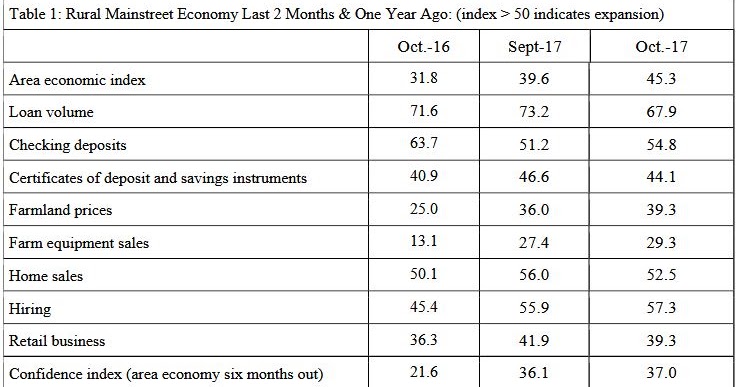 The Rural Blog: Bankers say increased farm loan foreclosures expected ...