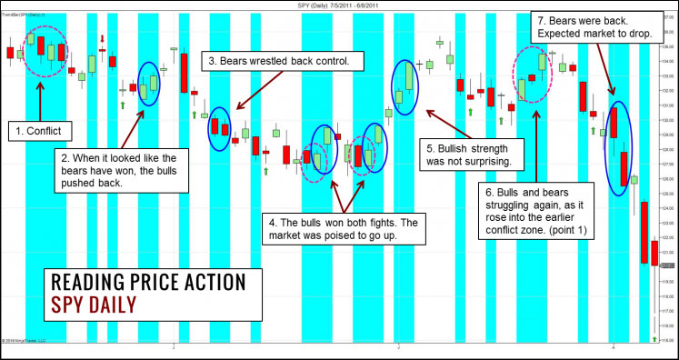 Trend Bars - A Simple Way to Look at Price Action