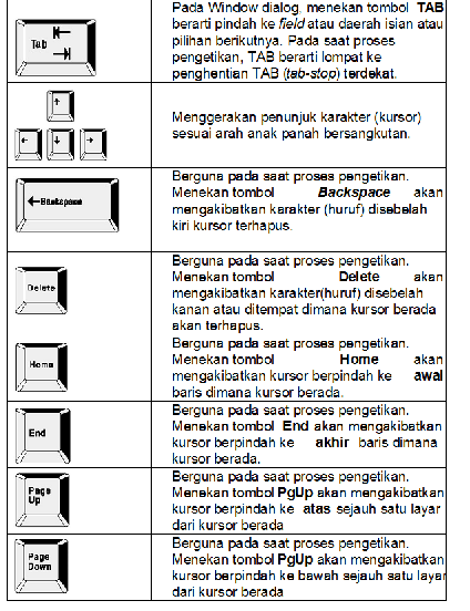 Struktur tombol pada keyboard | Amalkan Ilmu Berbagi Untuk Semua