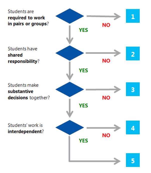 I am a Teacher: Collaborative learning in the classroom