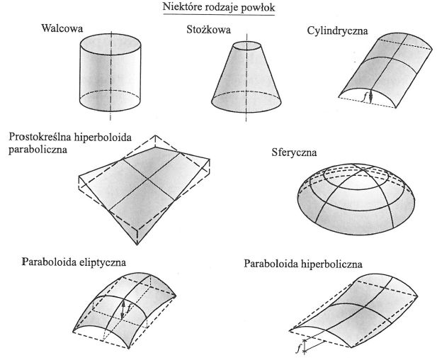 entre ciel et terre: paraboloida hiperboliczna