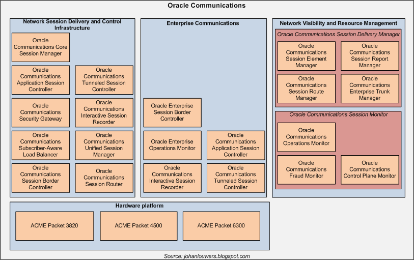 Johan Louwers - Tech blog: Understanding the Oracle Communications ...