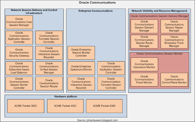 Johan Louwers - Tech blog: Understanding the Oracle Communications ...