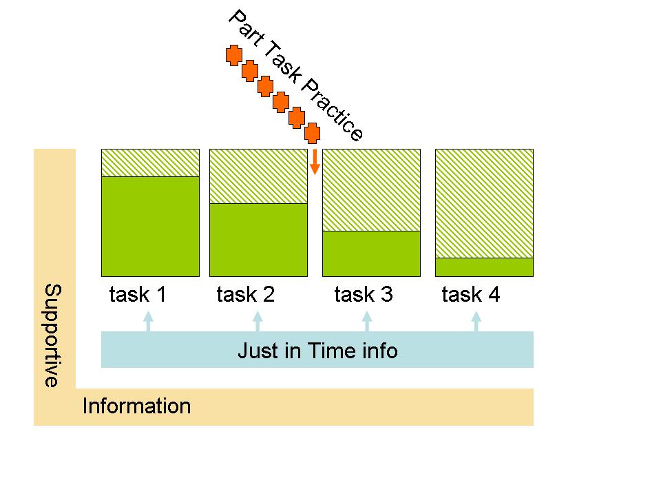 mentes.learning: learning complex tasks with 4C-ID