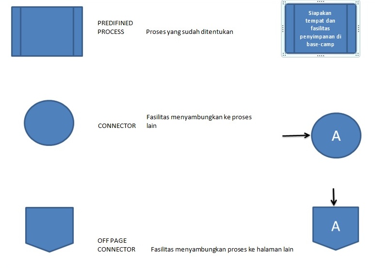 Penulis Lepas: Legenda Bagian alir (Flowchart)