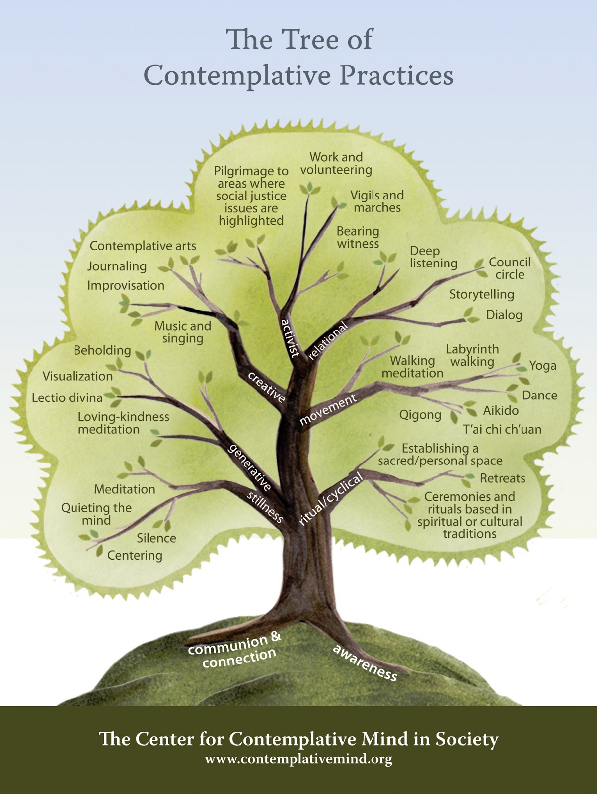 Wellness With Earon: The Tree of Contemplative Practices