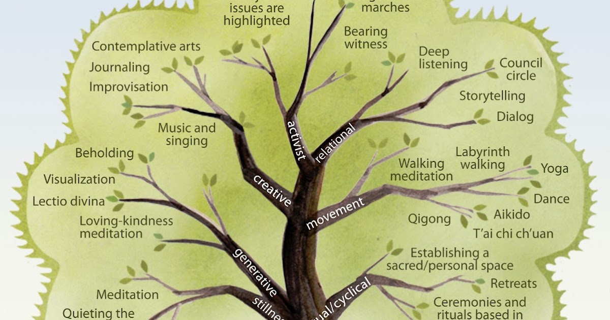 Wellness With Earon: The Tree of Contemplative Practices