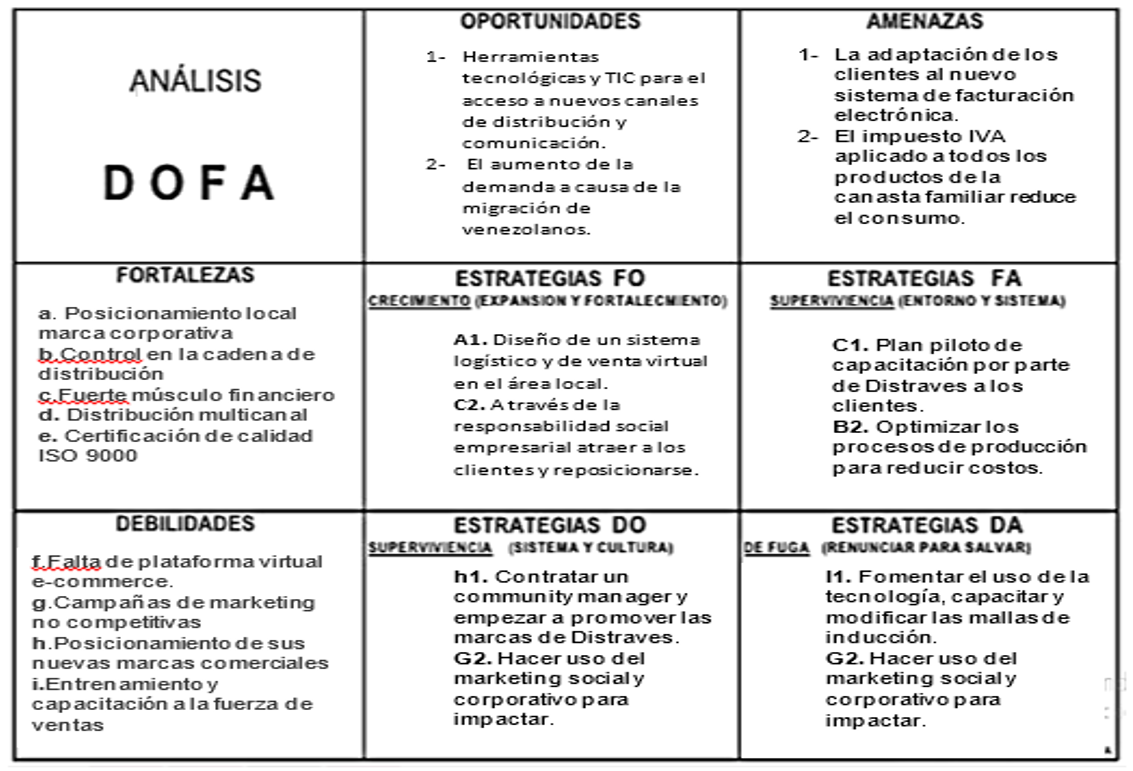 COVE: Matrices DOFA & BCG (Delecta / Distraves S.A.S.)