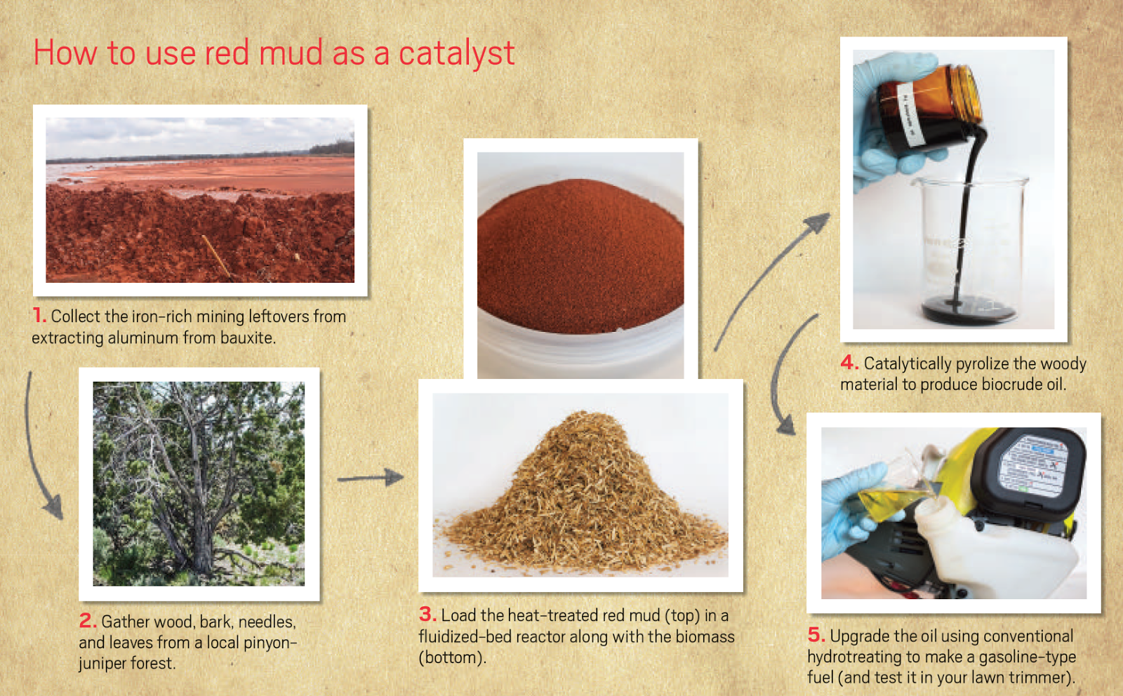 CAPE CHEMISTRY: How To Use Red Mud As A Catalyst