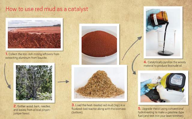 CAPE CHEMISTRY: How To Use Red Mud As A Catalyst