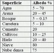 Causas : Efecto Albedo