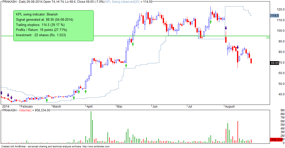 VFMDirect.in: Examples of exits in long positions