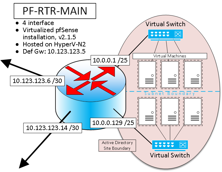 Tutorial About Server: Connecting to the pfSense webConfigurator ...
