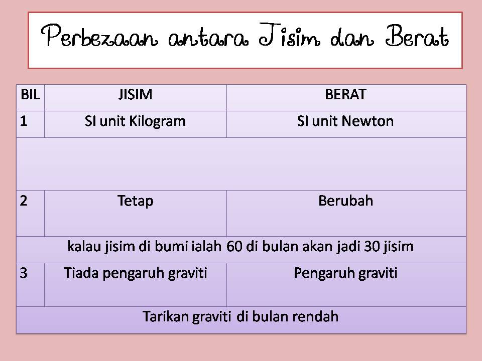 World Of Knowledge.: Topik : Berat dan jisim.