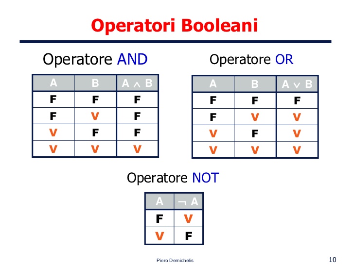 L' analisi matematica e le sue applicazioni.: OPERATORI BOOLEANI