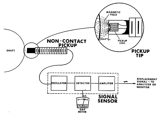 Vibration Analysis: July 2011