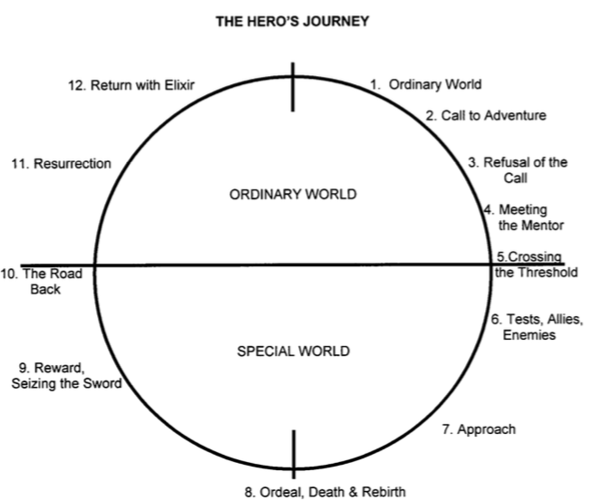 The Practical Bard: Twelve Stages of the Hero's Journey: Introduction