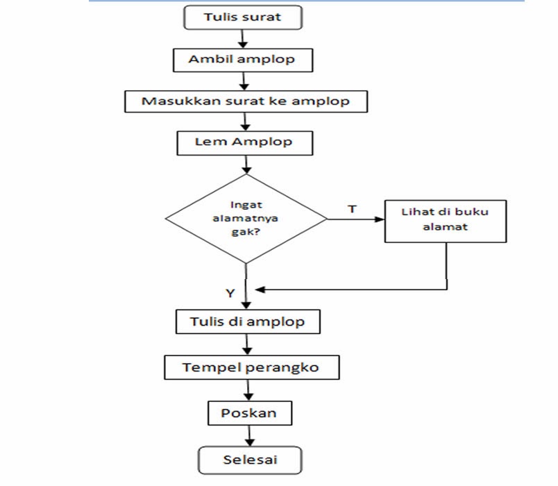 Contoh Flowchart Sederhana Beserta Penjelasannya Lengkap Terbaru - Riset